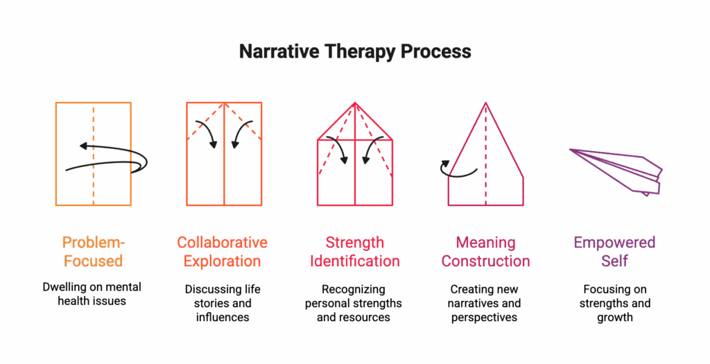 Narrative Therapy: Strengths and Weaknesses Explained | DC