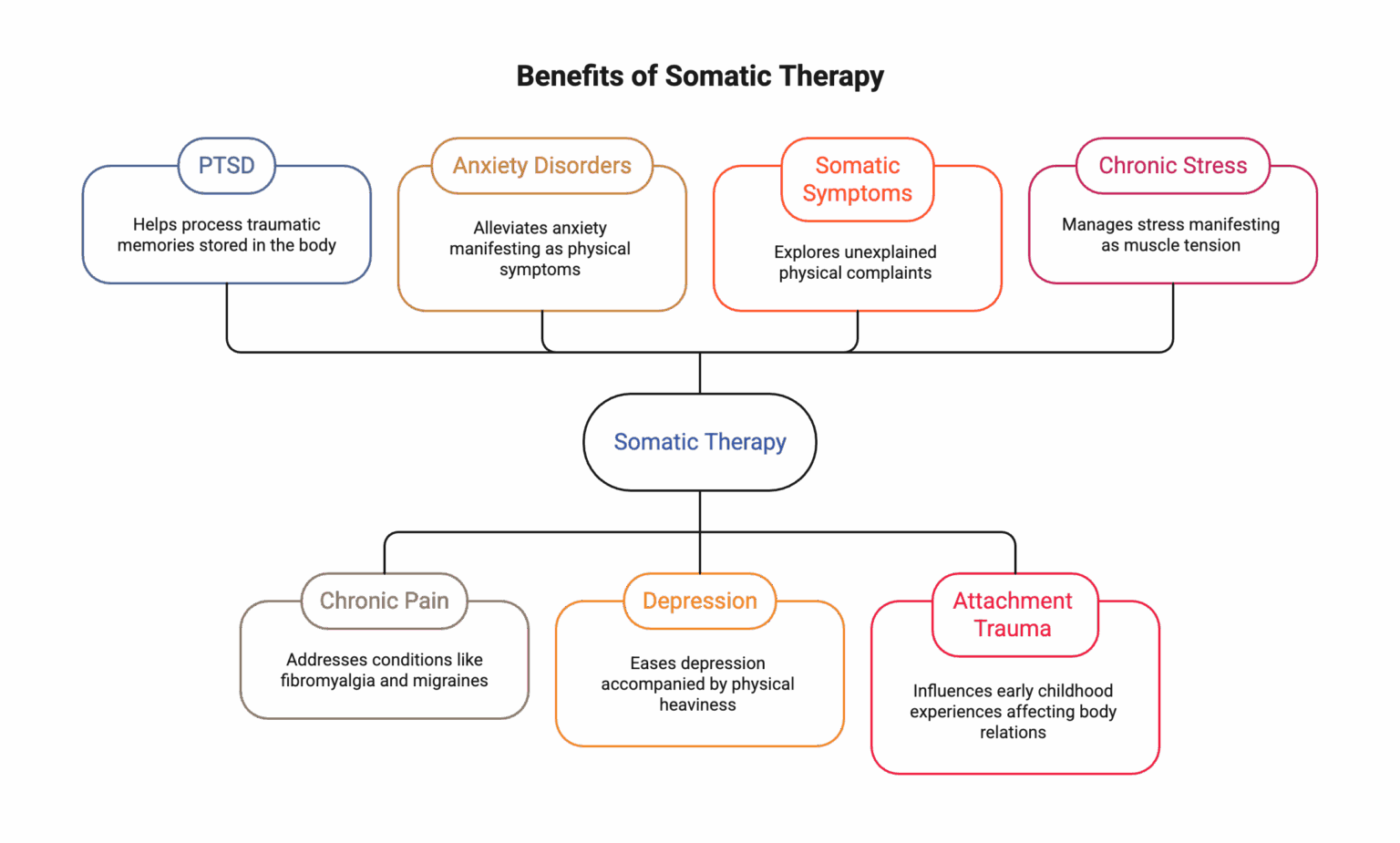 What Is Somatic Therapy? Body-Based Healing for Trauma and Stress