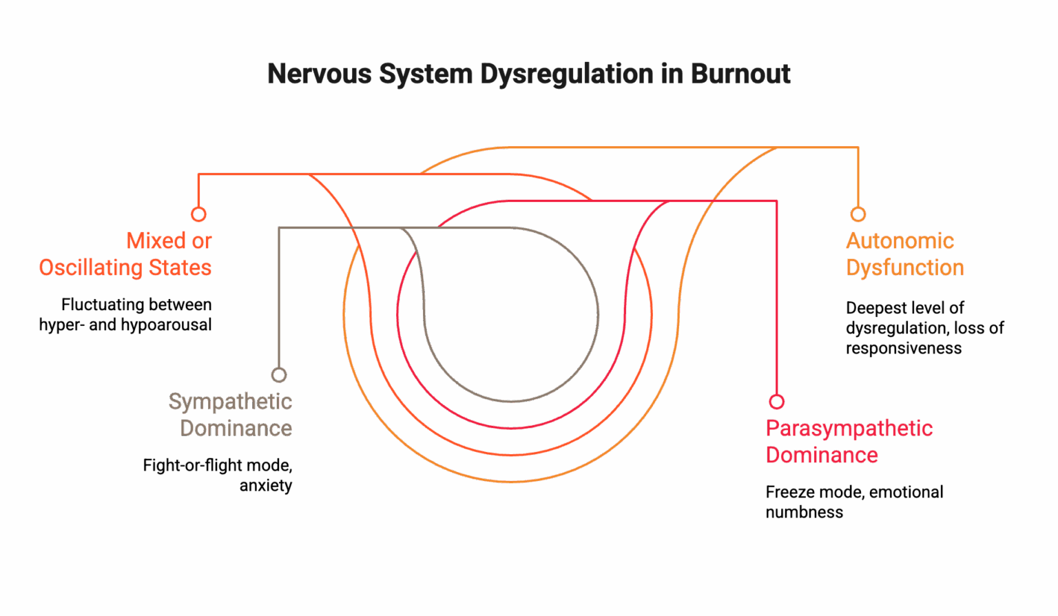 Dysregulated Nervous System and Burnout | DC Therapists