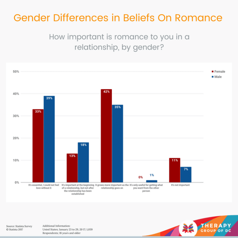 How Important Is Romance In a Relationship? - Therapy Group of DC