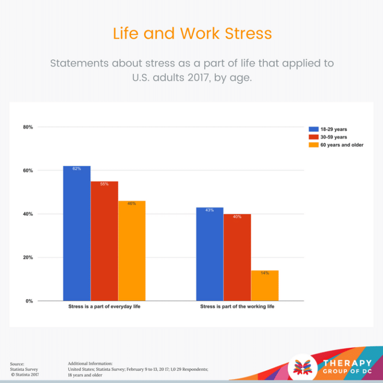 Survey Results Reveal High Levels of Stress and Popular Ways to Relieve ...